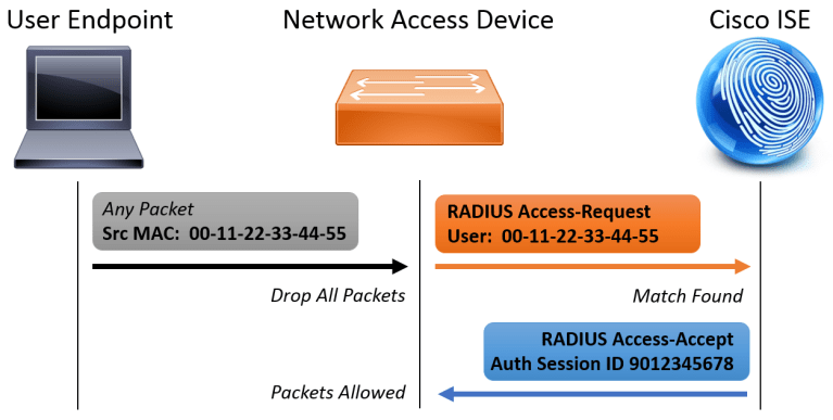 Cisco ISE 2.x: MAC Authentication Bypass (MAB) – @SiriusCyberntx